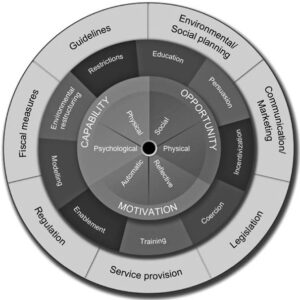 Designing Interventions with the Behavior Change Wheel - Inspiring ...
